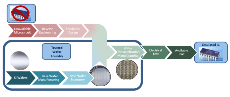 Emulation Process - Gemes